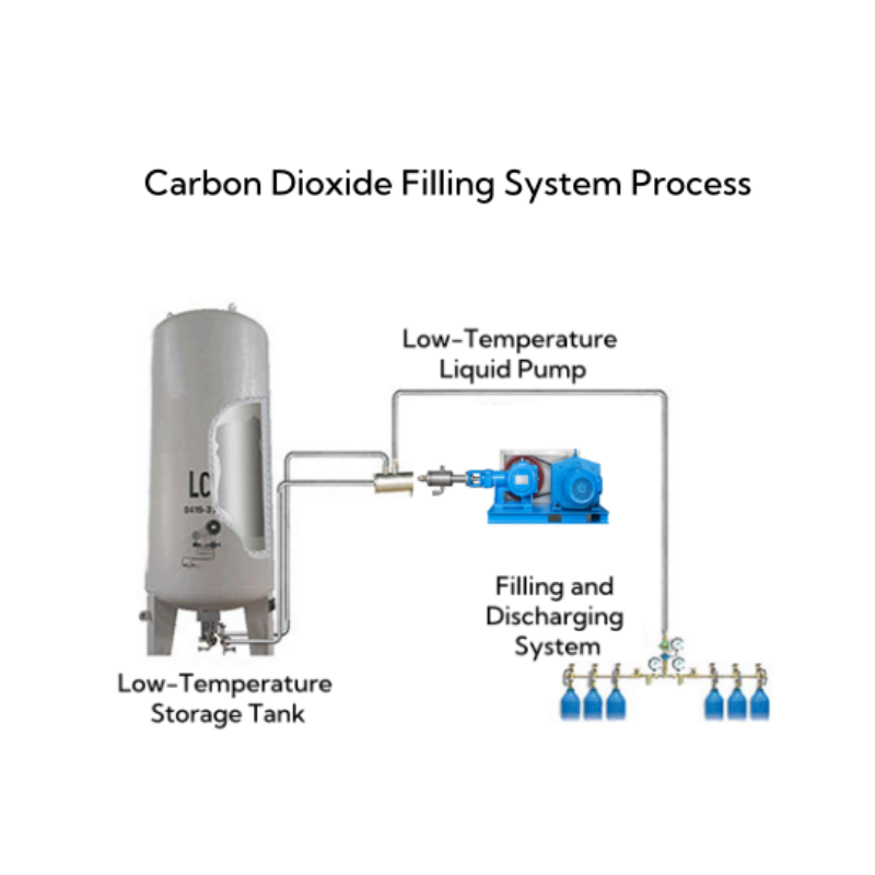 Efficient Carbon Dioxide Filling Station for Industrial and Commercial Use